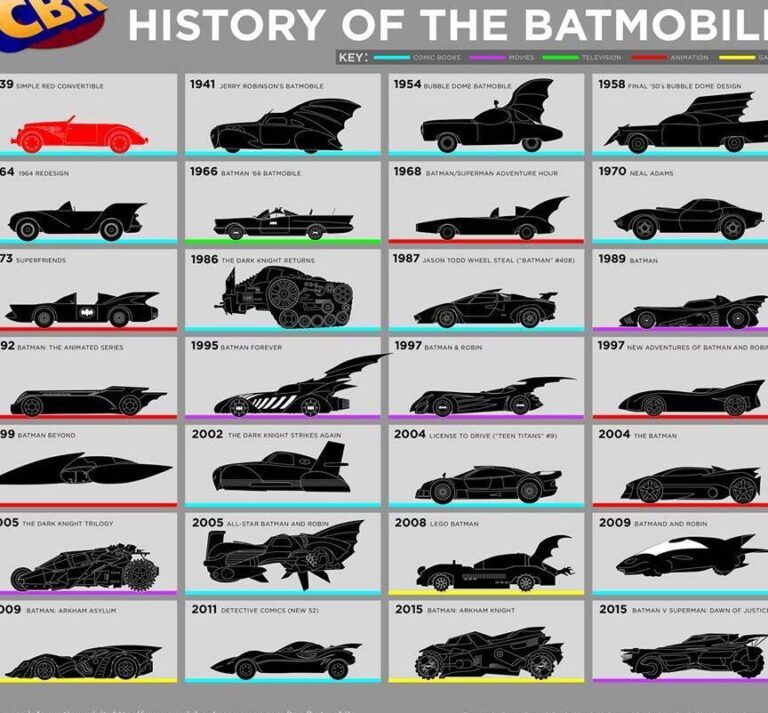 Evolución del Batimóvil: ¡Desde sus inicios hasta su última versión, un ...